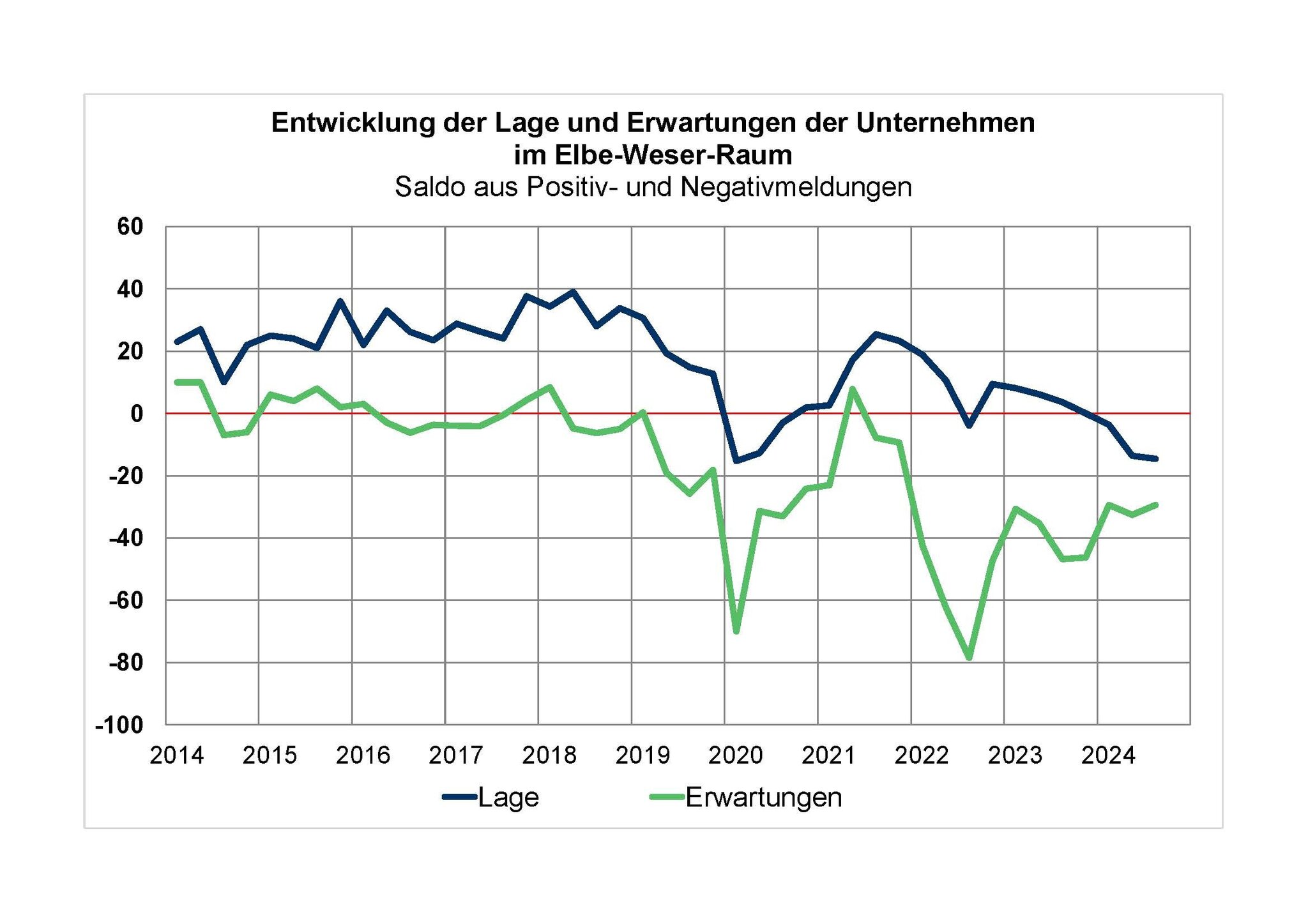 IHK-Konjunkturumfrage: Wirtschaftliche Unsicherheit im Elbe-Weser-Raum ...