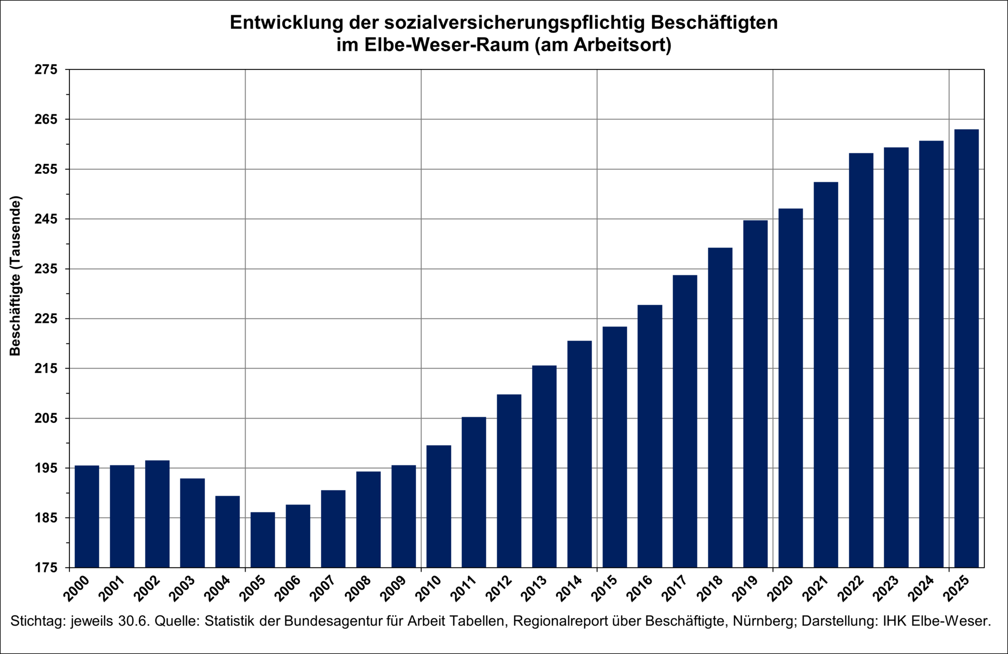 Elbe-Weser-Raum: Arbeitsmarktkurve steigt – allerdings langsamer - Stade